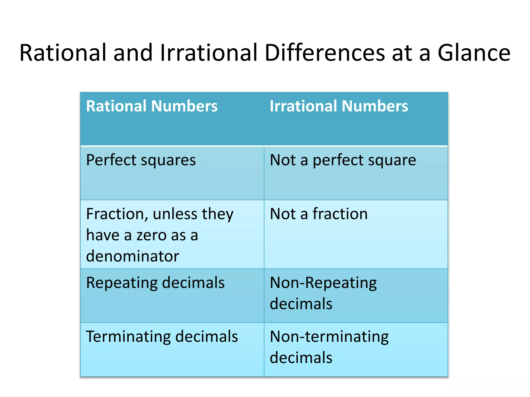 NS1: Rational and Irrational numbers | PPTX