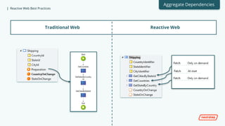 Reactive Web Best Practices | PPT