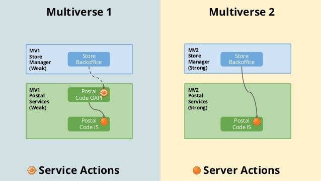 Service Actions