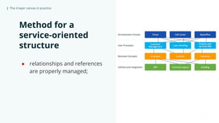 The 4-Layer Architecture in Practice | PPTX