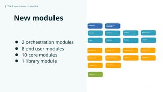 The 4-Layer Architecture in Practice | PPTX