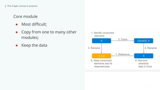 The 4-Layer Architecture in Practice | PPTX