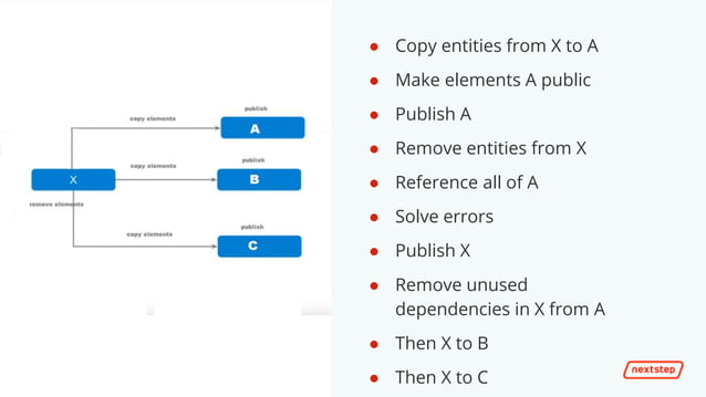 The 4-Layer Architecture in Practice | PPTX