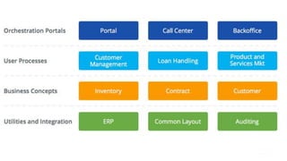 The 4-Layer Architecture in Practice | PPTX