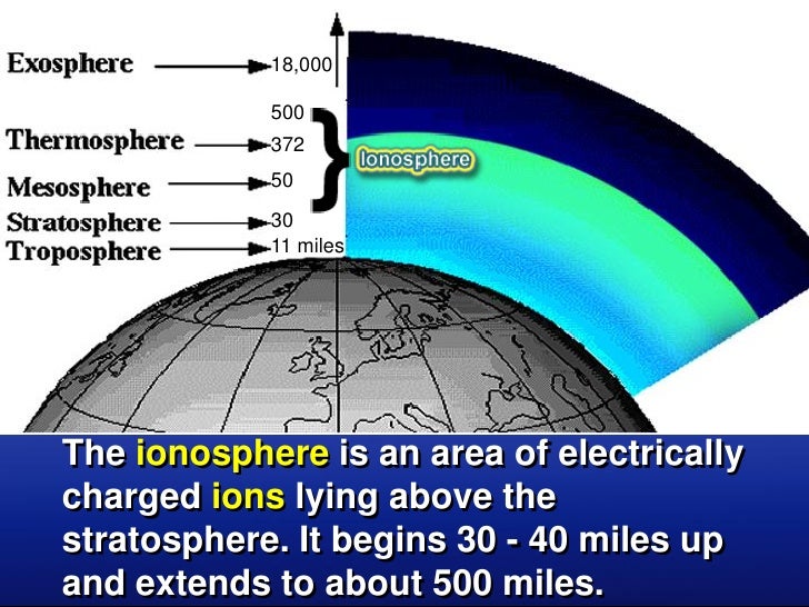 NS2 3.1 Our Atmosphere