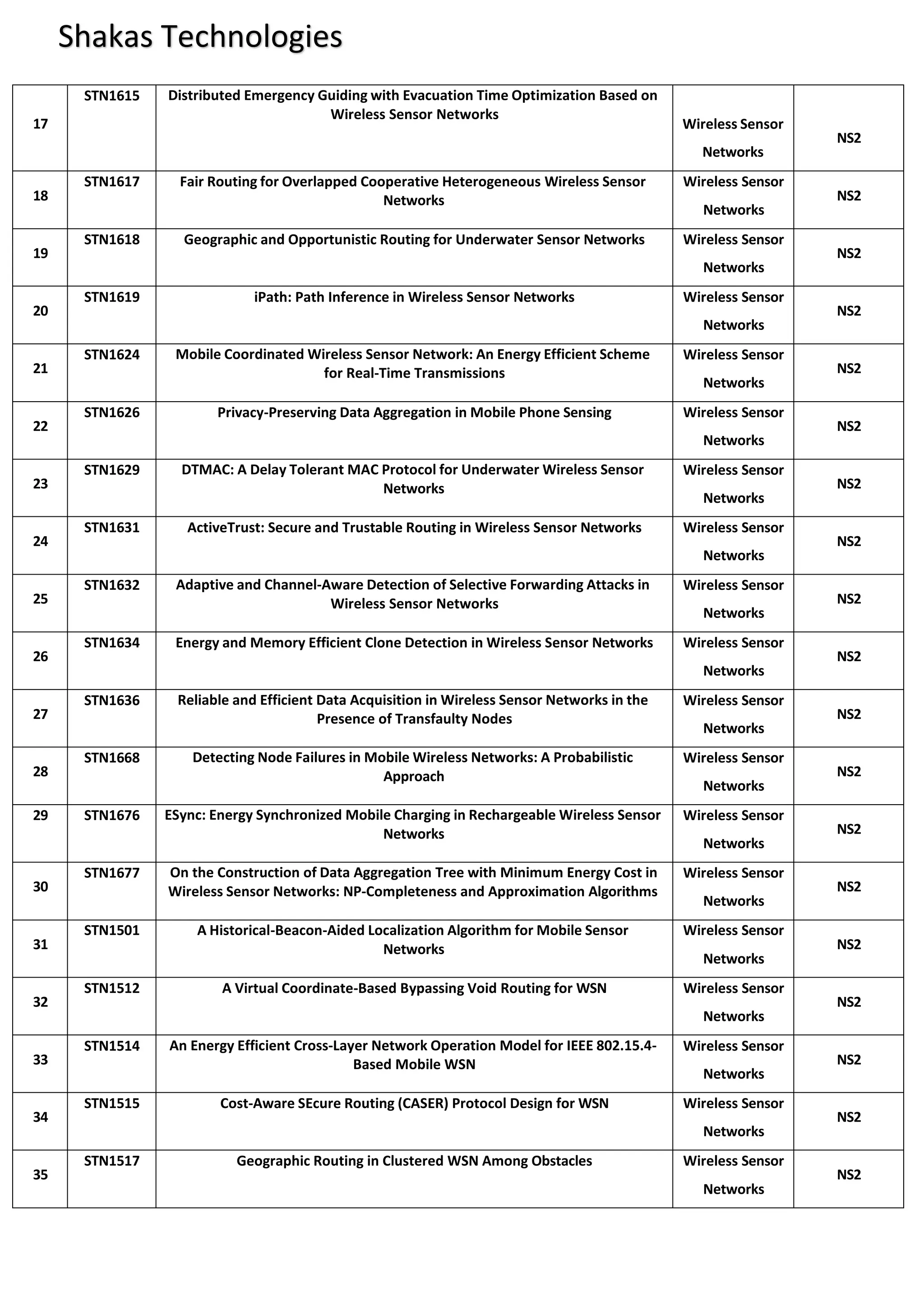 NS2 Final Year Project Titles 2023- 2024 | DOCX