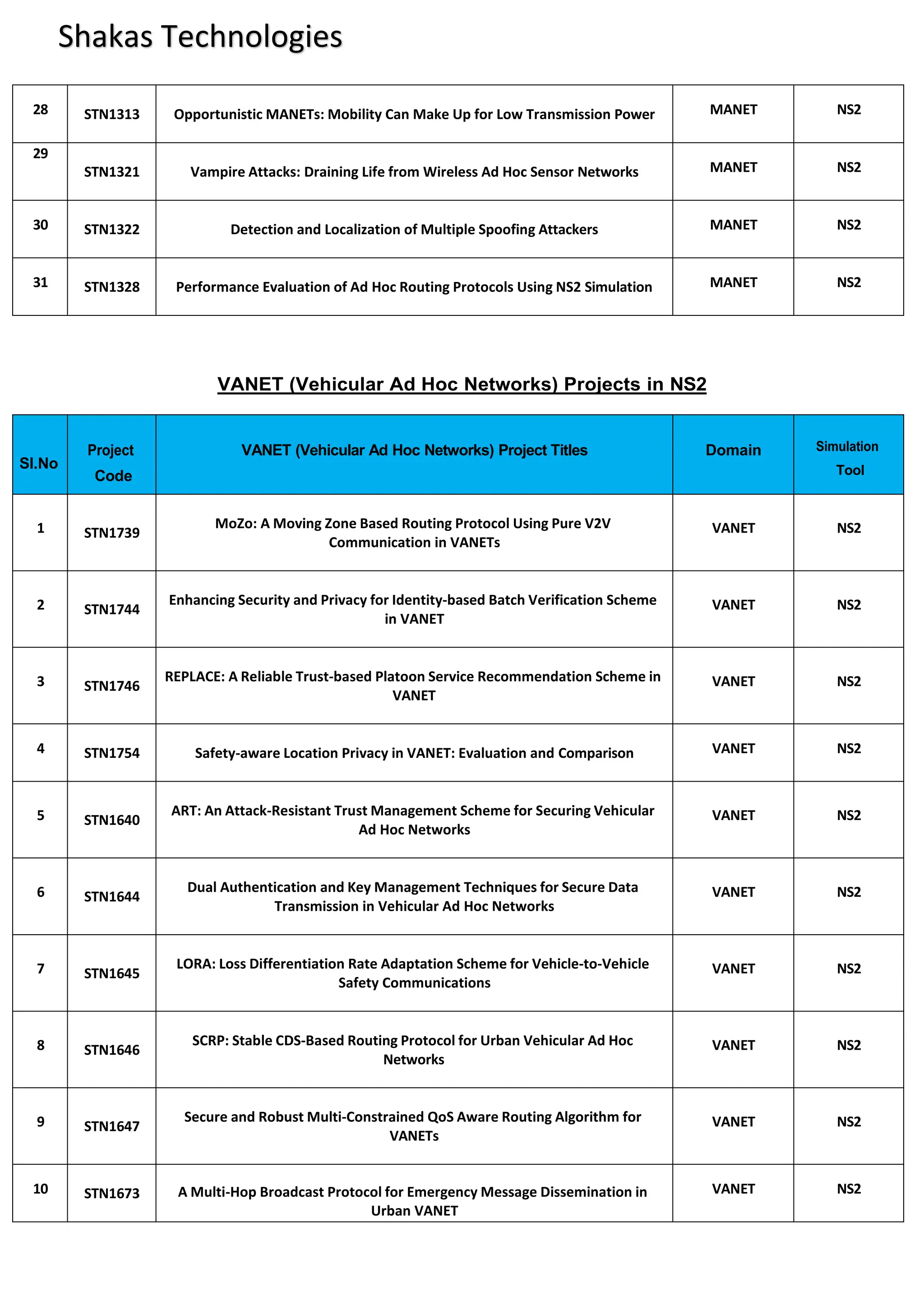NS2 Final Year Project Titles 2023- 2024 | DOCX