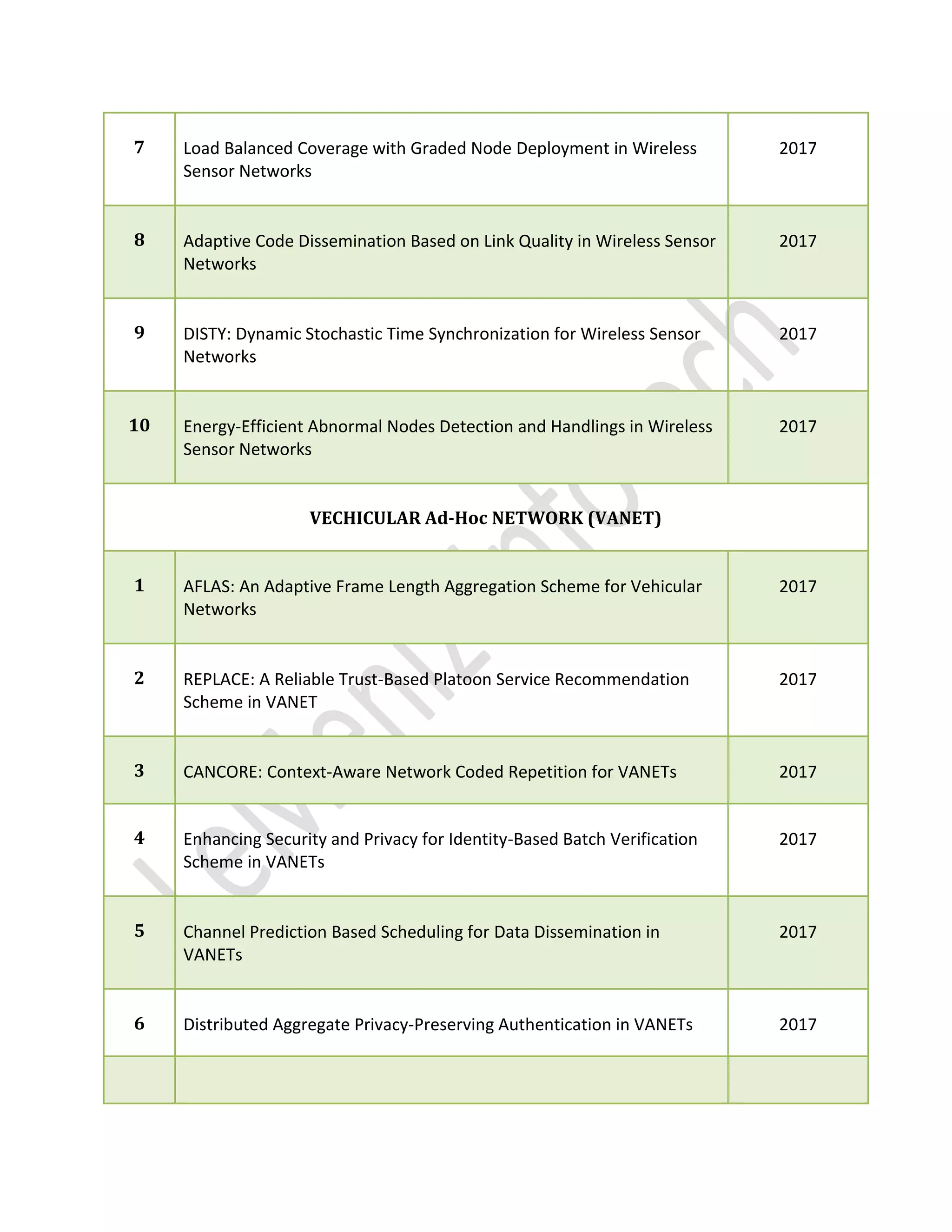 Ns2 ieee project titles 2017 2018 | PDF