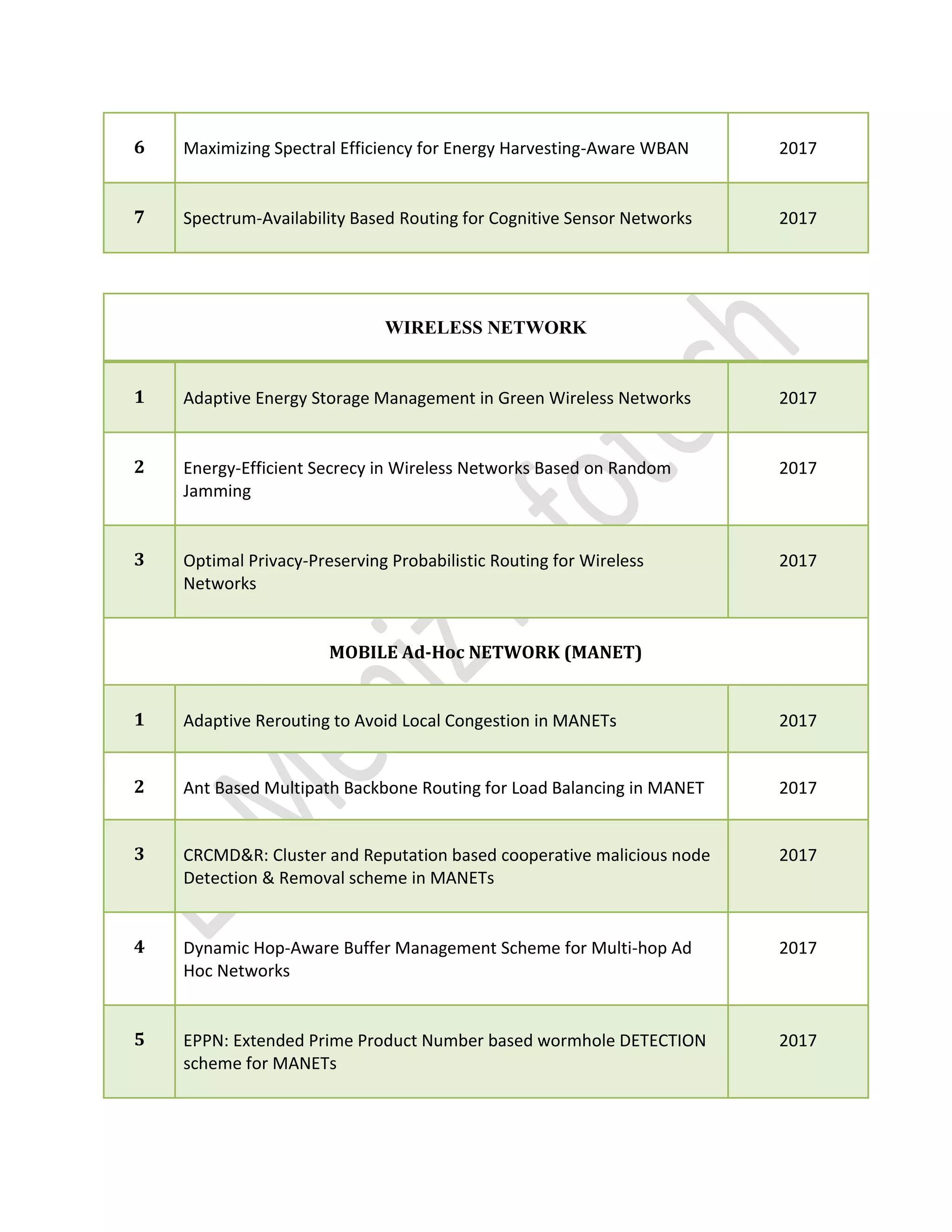 Ns2 ieee project titles 2017 2018 | PDF