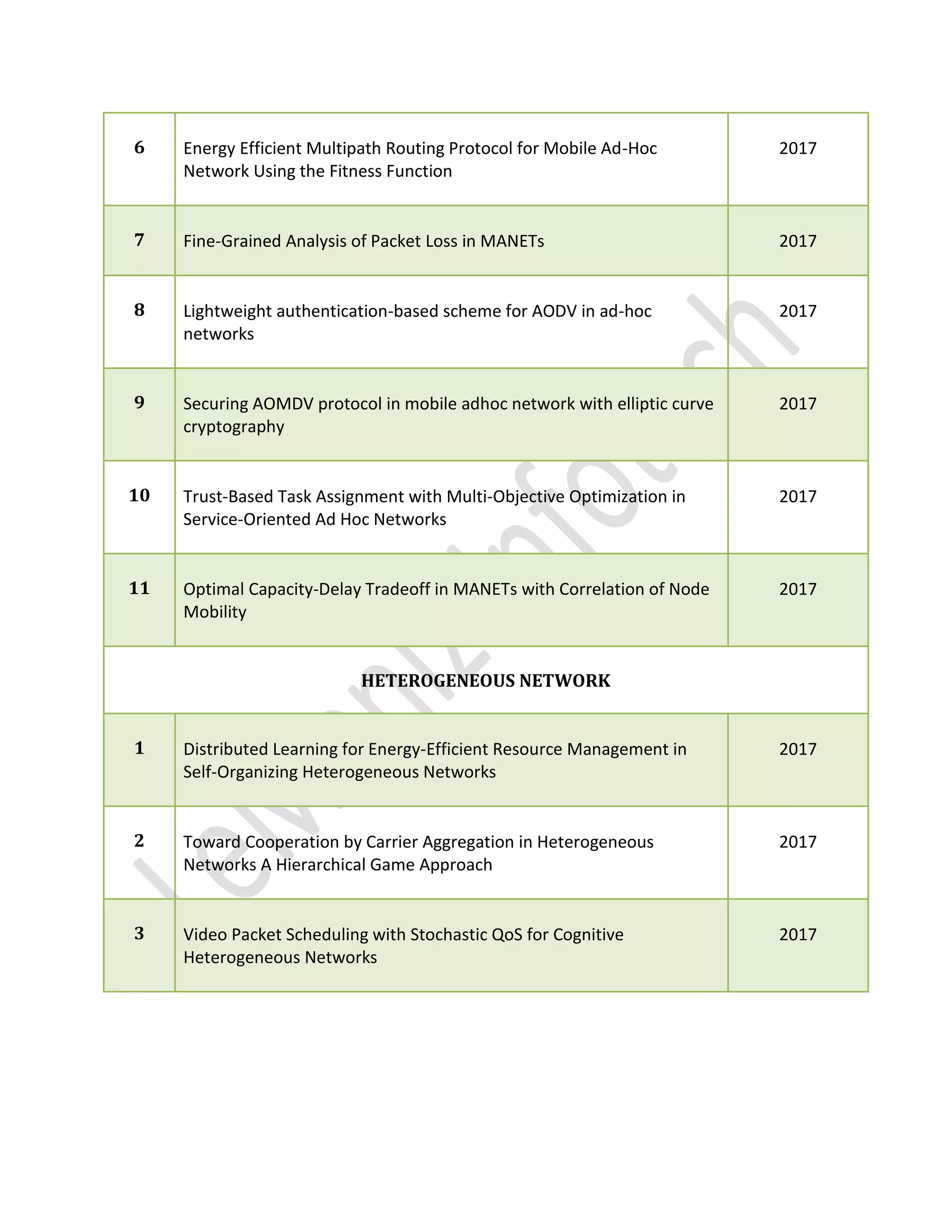 Ns2 ieee project titles 2017 2018 | PDF