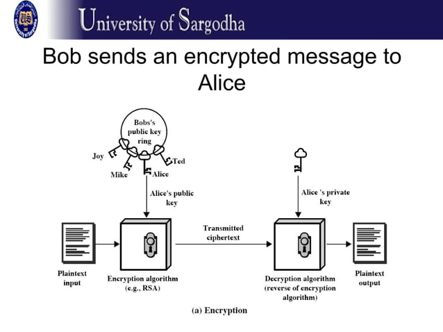 Public key cryptography and RSA | PPT | Information and Network Security | Computing