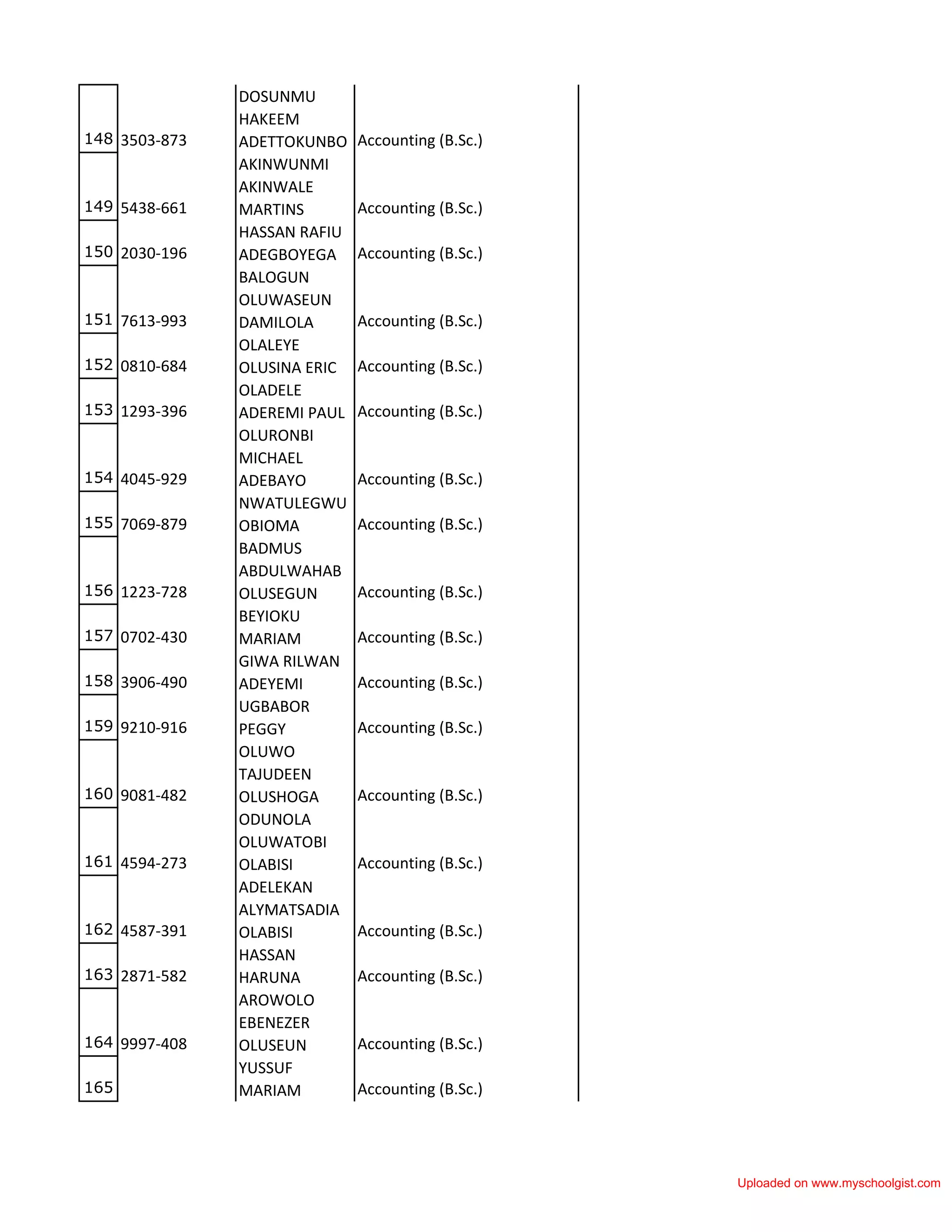 LASU BSc/HND Conversion Admission List for 2019/2020 Academic Session | PDF | Undergraduate ...