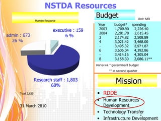 NSTDA at a glance | PPT