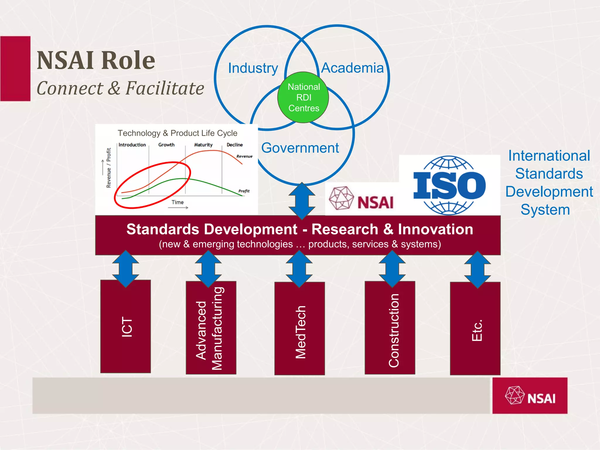 NSAI | Digital Transformation | PPT