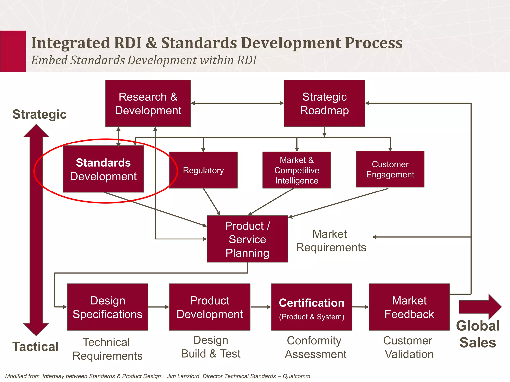 NSAI | Digital Transformation | PPT