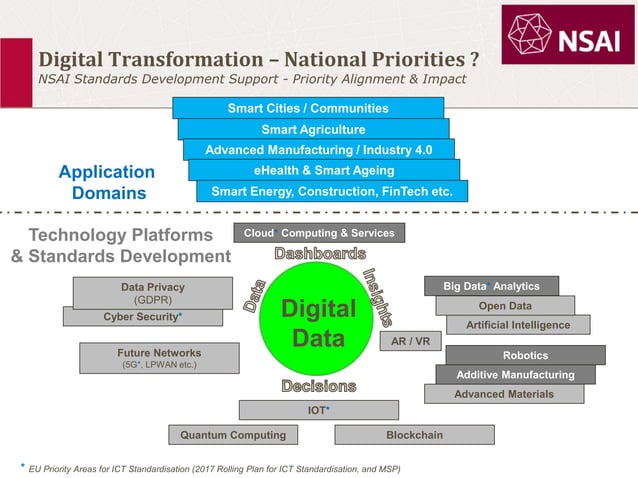 NSAI | Digital Transformation | PPT
