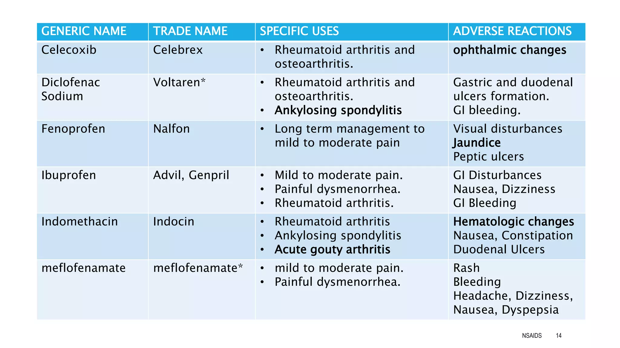Pharmacology of NSAIDs | PPTX