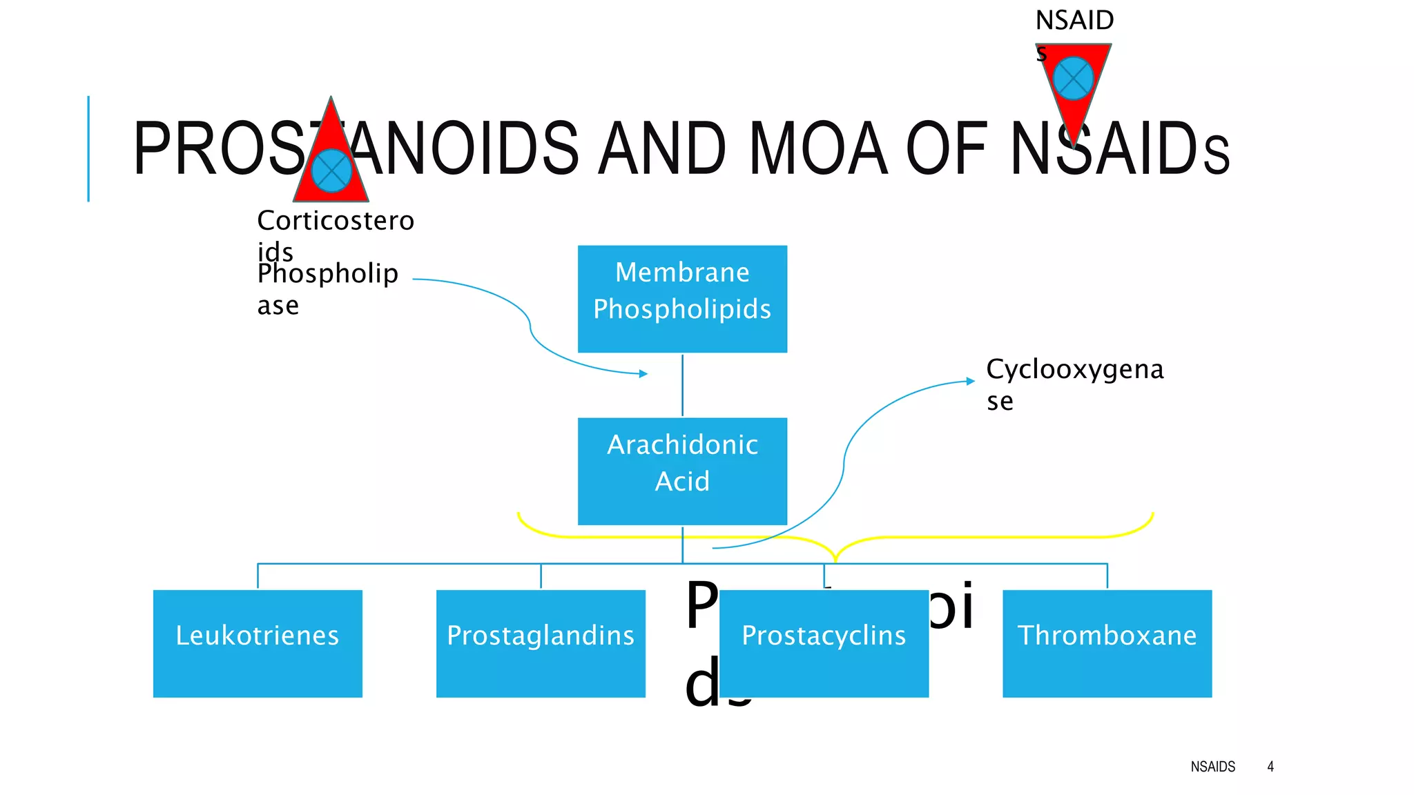 Pharmacology of NSAIDs | PPTX