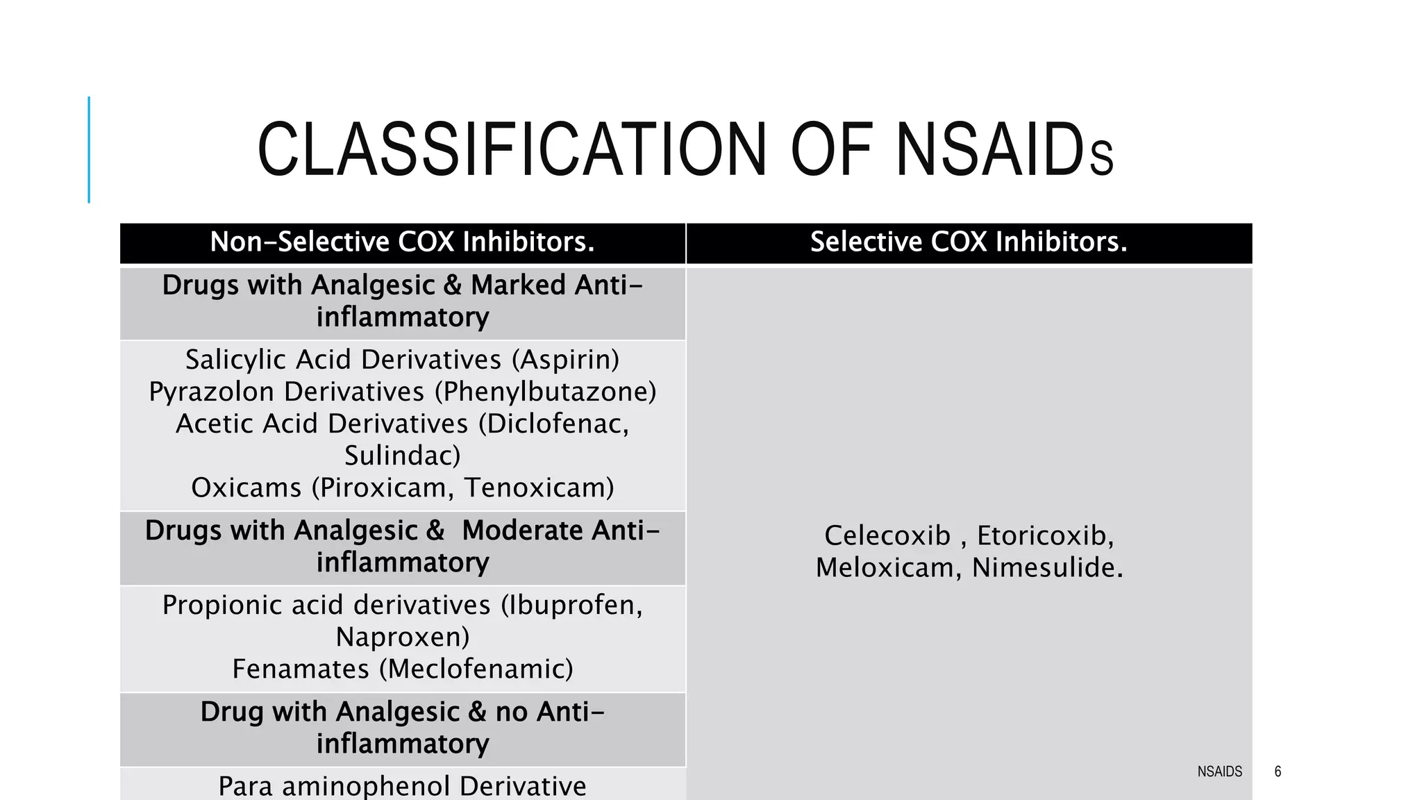 Pharmacology of NSAIDs | PPTX