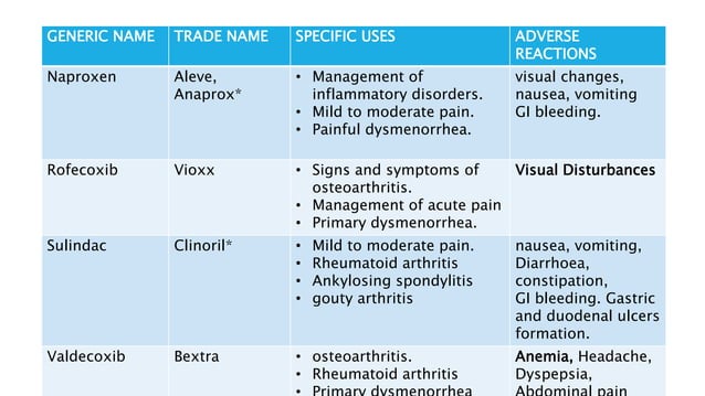 Pharmacology of NSAIDs | PPTX