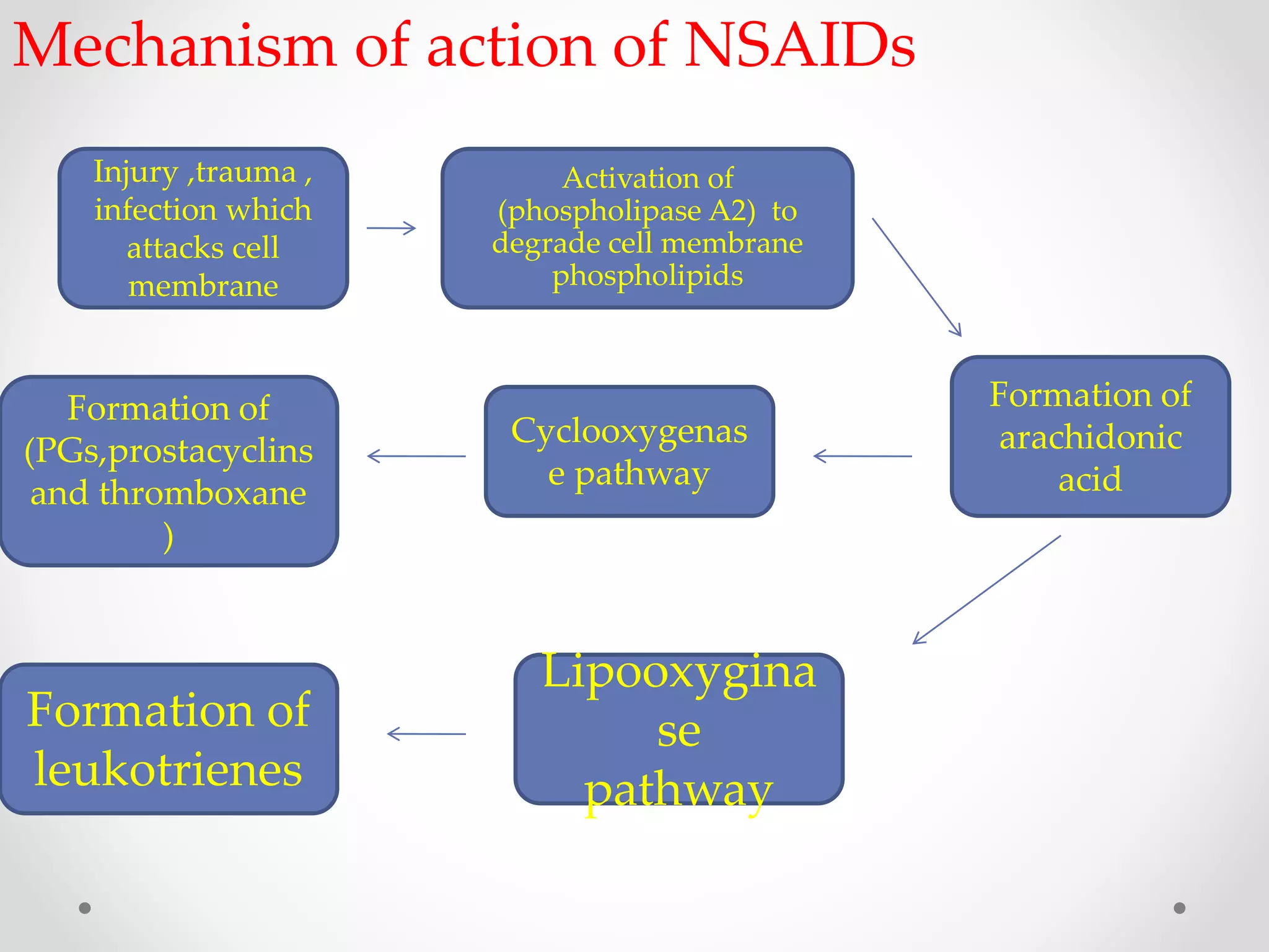 NSAIDs | PPTX
