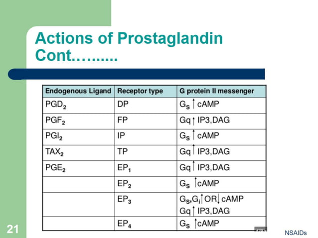 NSAIDs {Anti- Pyretic, Anti-inflammatory, and Analgesic} Pharmacology | PPT