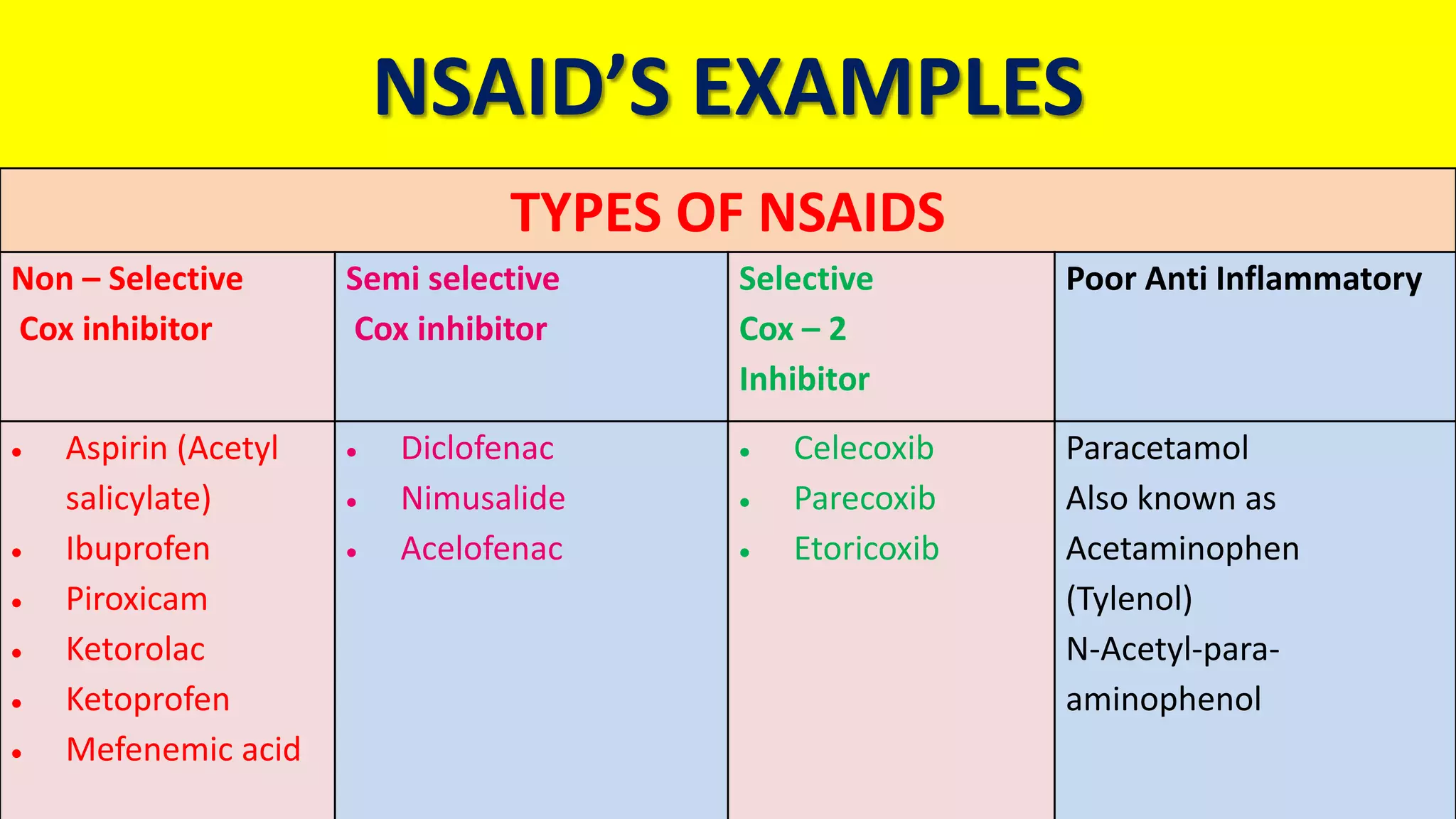 NSAID's.pptx | Digestive Disorders | Diseases and Conditions