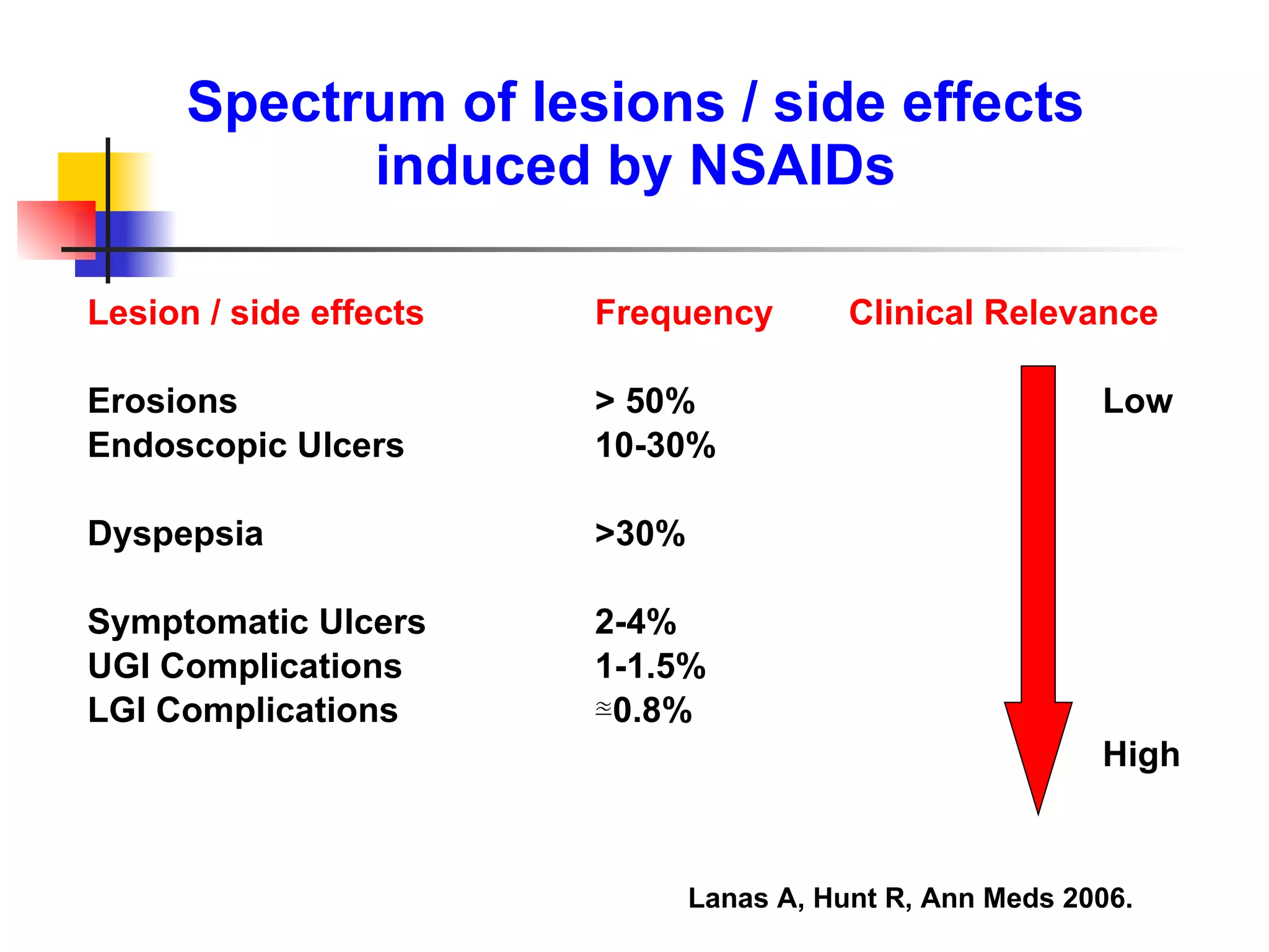 NSAIDs ASA GI protection | PPT