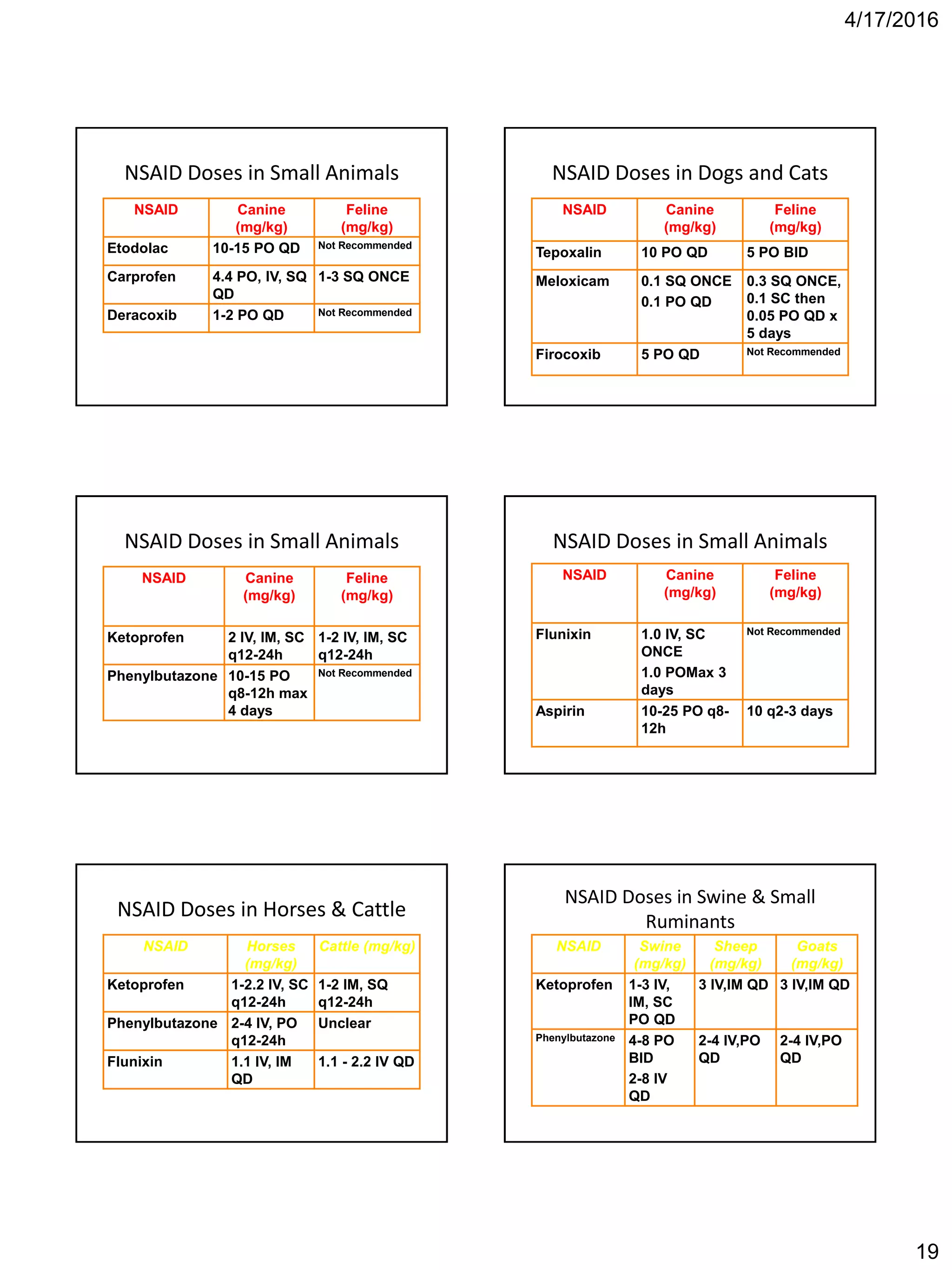 Nsaids veterinary pharmacology | PDF