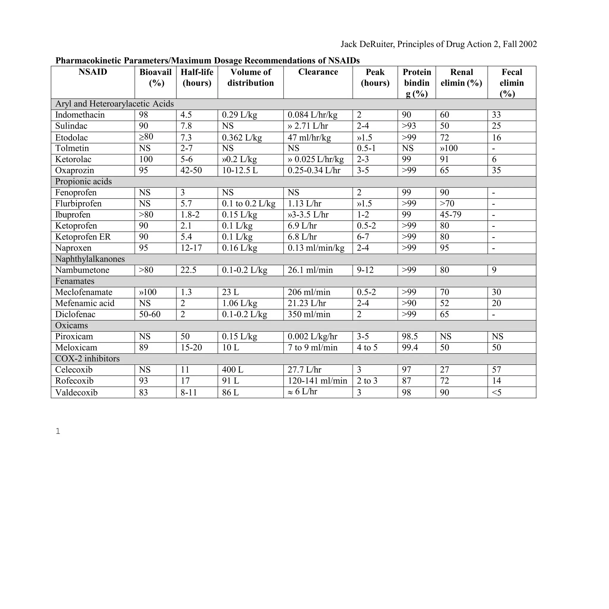 Non-steroidal anti-inflammatory drugs (NSAIDs) Pharmacology review | PPTX