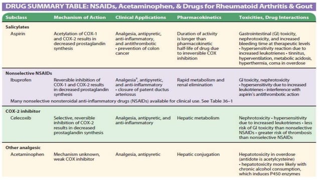 NSAIDs, Acetaminophen, & Drugs Used in Rheumatoid Arthritis & Gout.pptx