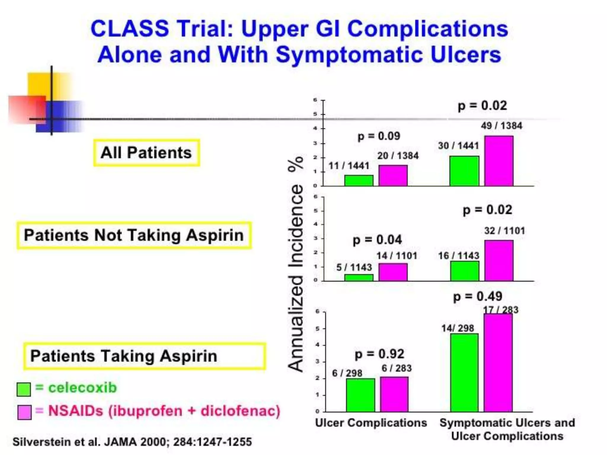 NSAIDs and ICON-G | PPT