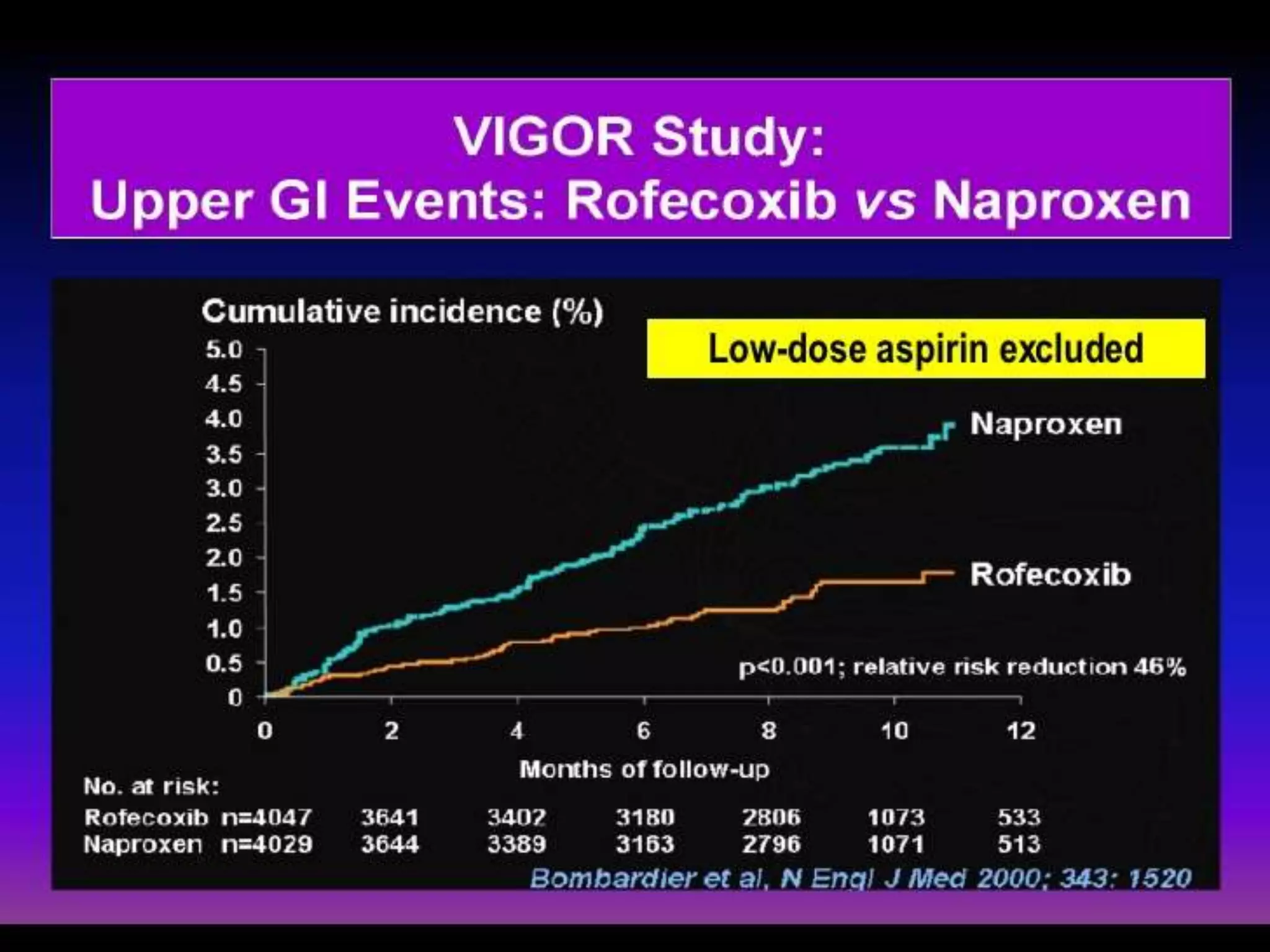 NSAIDs and ICON-G | PPT