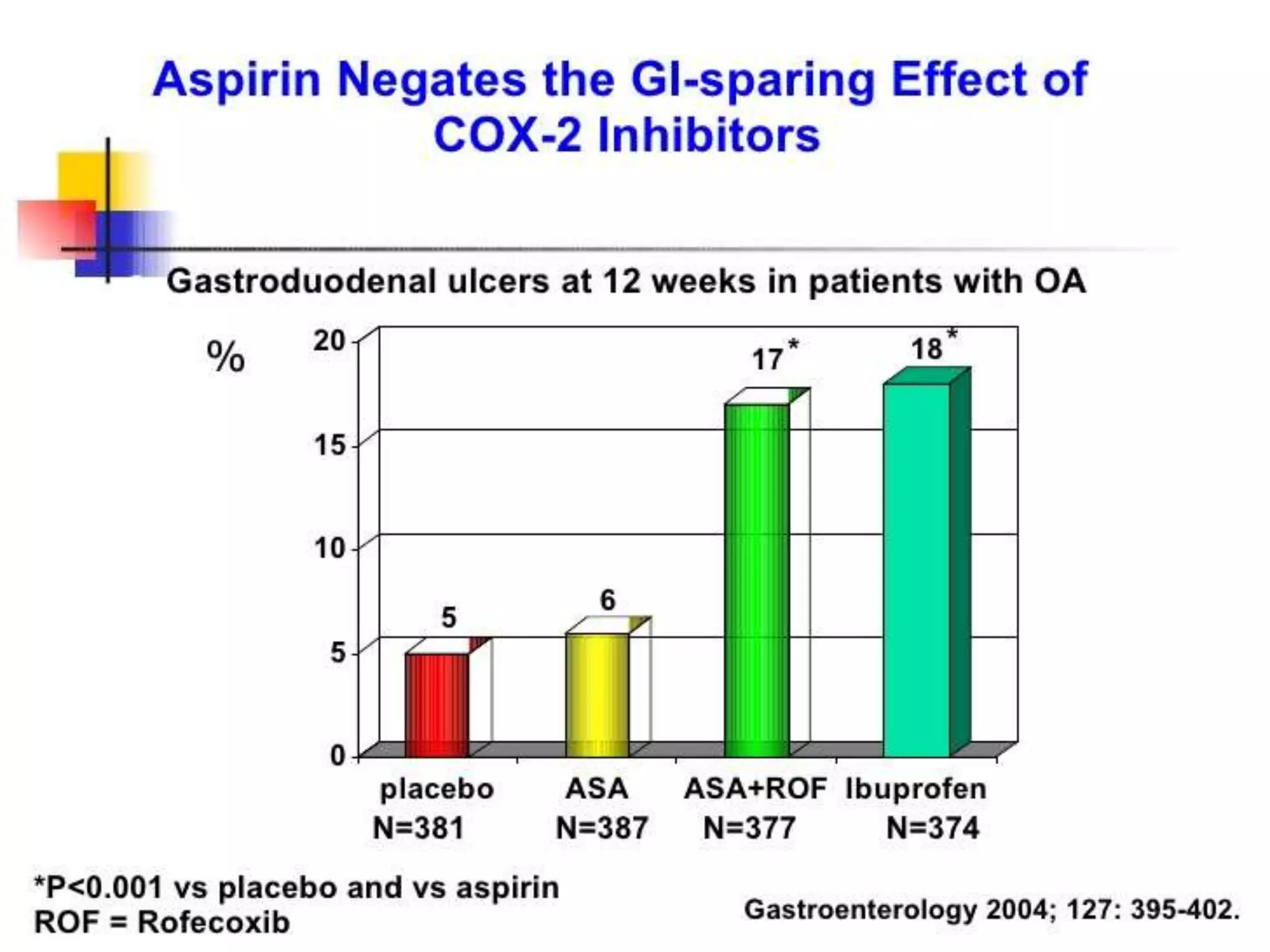 NSAIDs and ICON-G | PPT