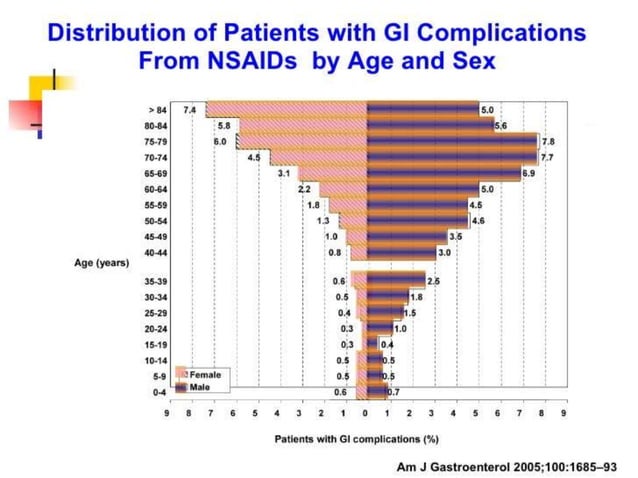 NSAIDs and ICON-G | PPT