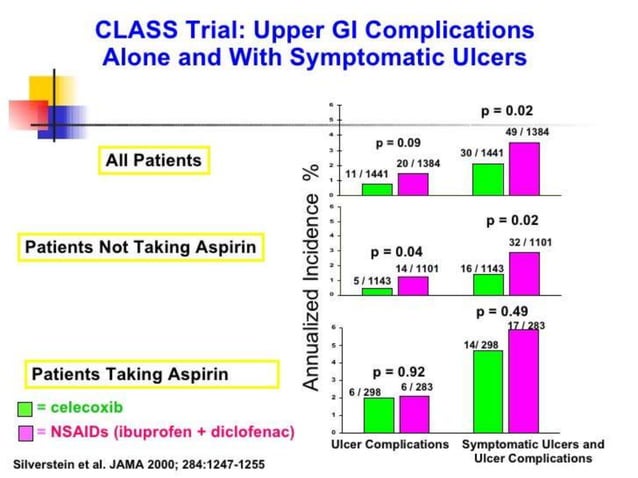 NSAIDs and ICON-G | PPT