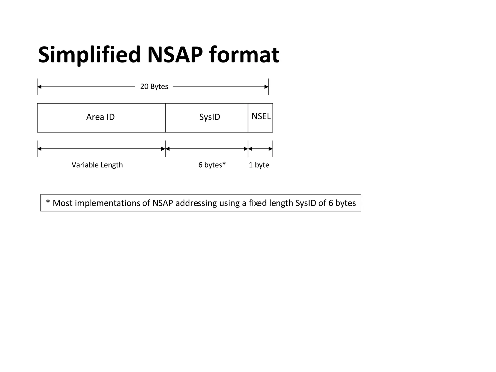 Nsap Format | PPT