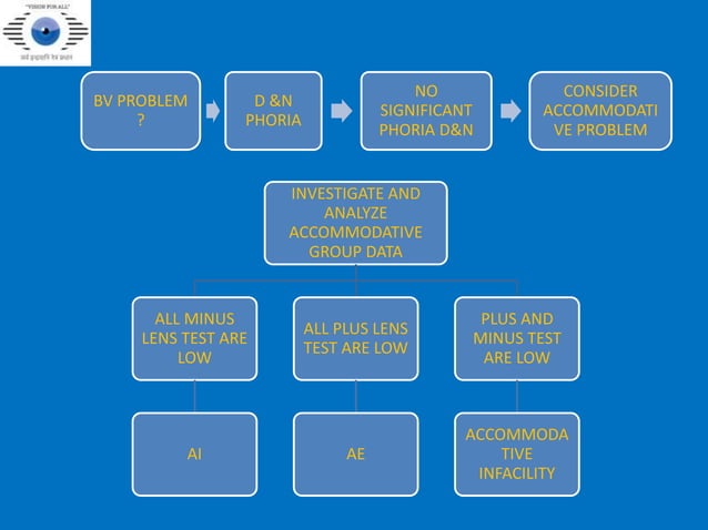 NSBD.pptx | Eye and Vision Conditions | Diseases and Conditions
