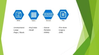 Introduction to Azure Storage | PPT