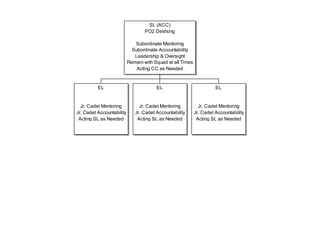 Nscc Tasks Sub Chart 16 Mar 10 | PPT