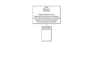 Nscc Tasks Sub Chart 16 Mar 10 | PPT