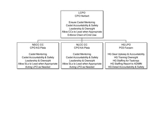 Nscc Tasks Sub Chart 16 Mar 10 | PDF | Business | Business and Finance