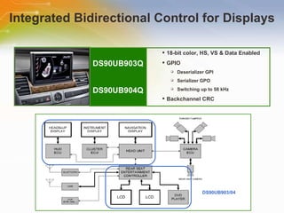 FPD-Link III Serializers & Deserializers | PPT