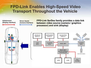 FPD-Link III Serializers & Deserializers | PPT