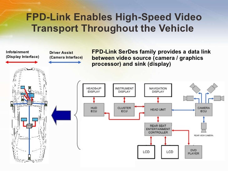 FPD-Link III Serializers & Deserializers