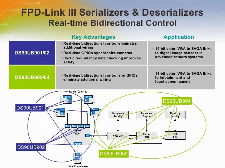 FPD-Link III Serializers & Deserializers