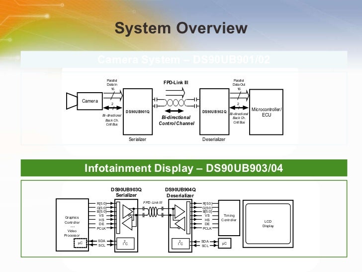 FPD-Link III Serializers & Deserializers