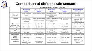 Modeling and Design Optimisation of an Alternative Cost Effective Rain ...