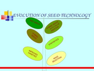 PRE AND POST HARVEST MANAGEMENT OF SEEDS AMONG HORTICULTURAL CROPS | PPT