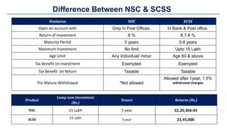 ET FINPRO presentation on NSC & SCSS | PPTX | Retirement Planning ...